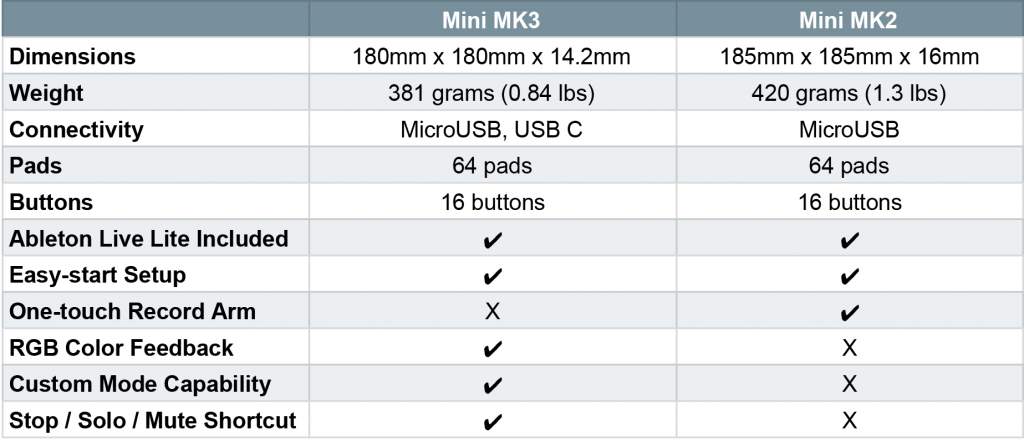 Novation Launchpad Mini MK2 vs MK3 - Worth The Upgrade?