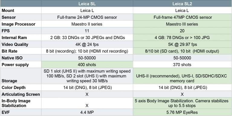 Leica SL2 vs Leica SL - Sample Photos, Comparison Chart, Specs & More