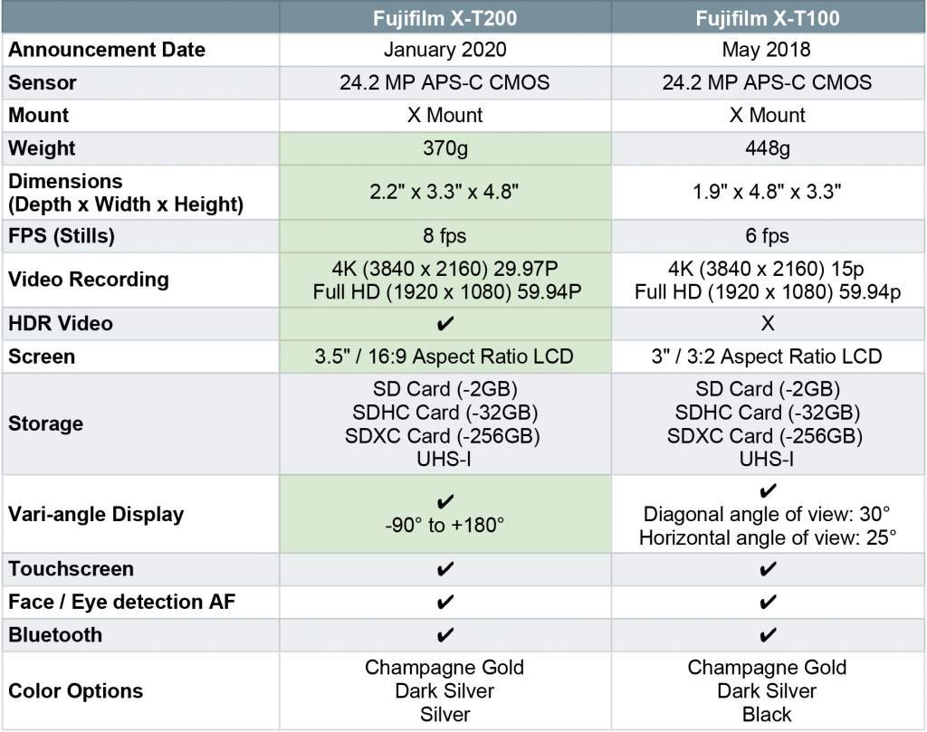 Fujifilm X-T200 vs X-T100 | Specs, Features, Photos (Comparison Chart)