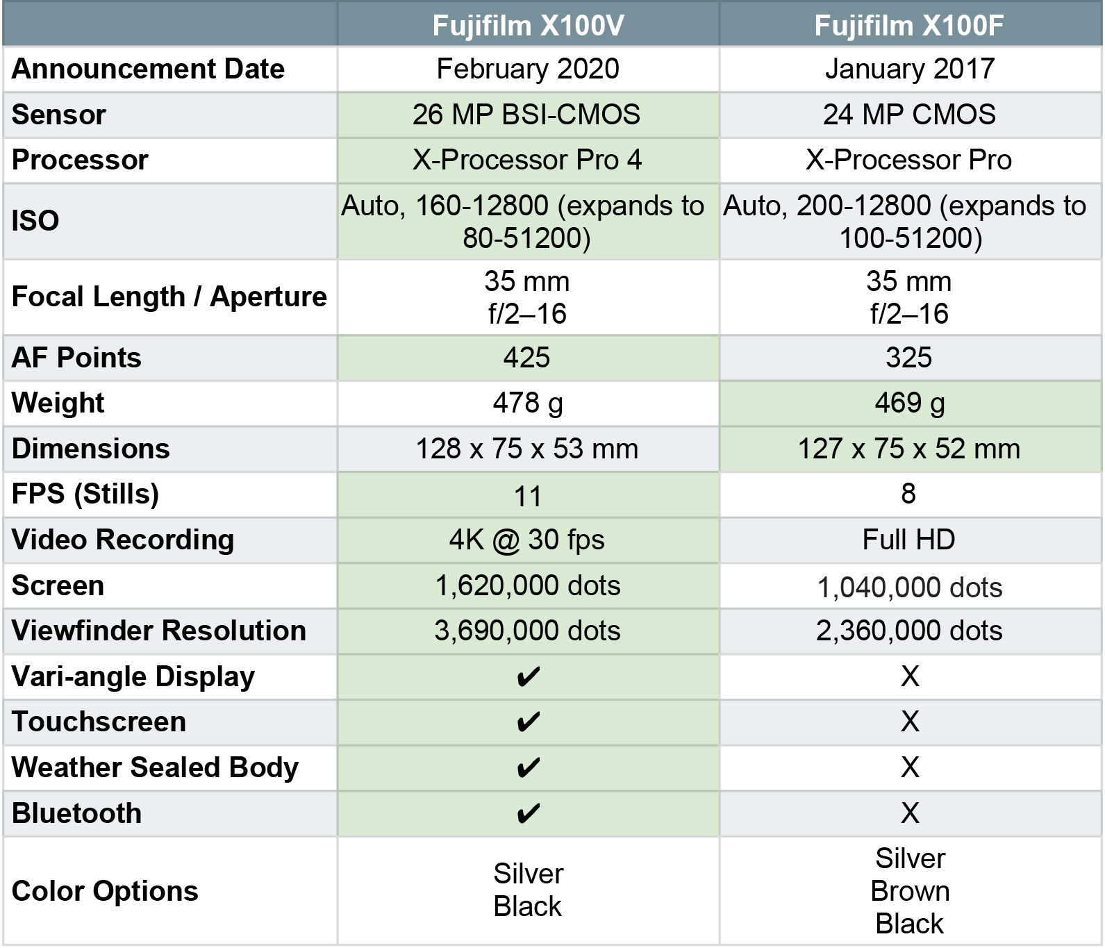 Fujifilm X100V vs X100F | Spec and Photo Comparison - Focus Camera